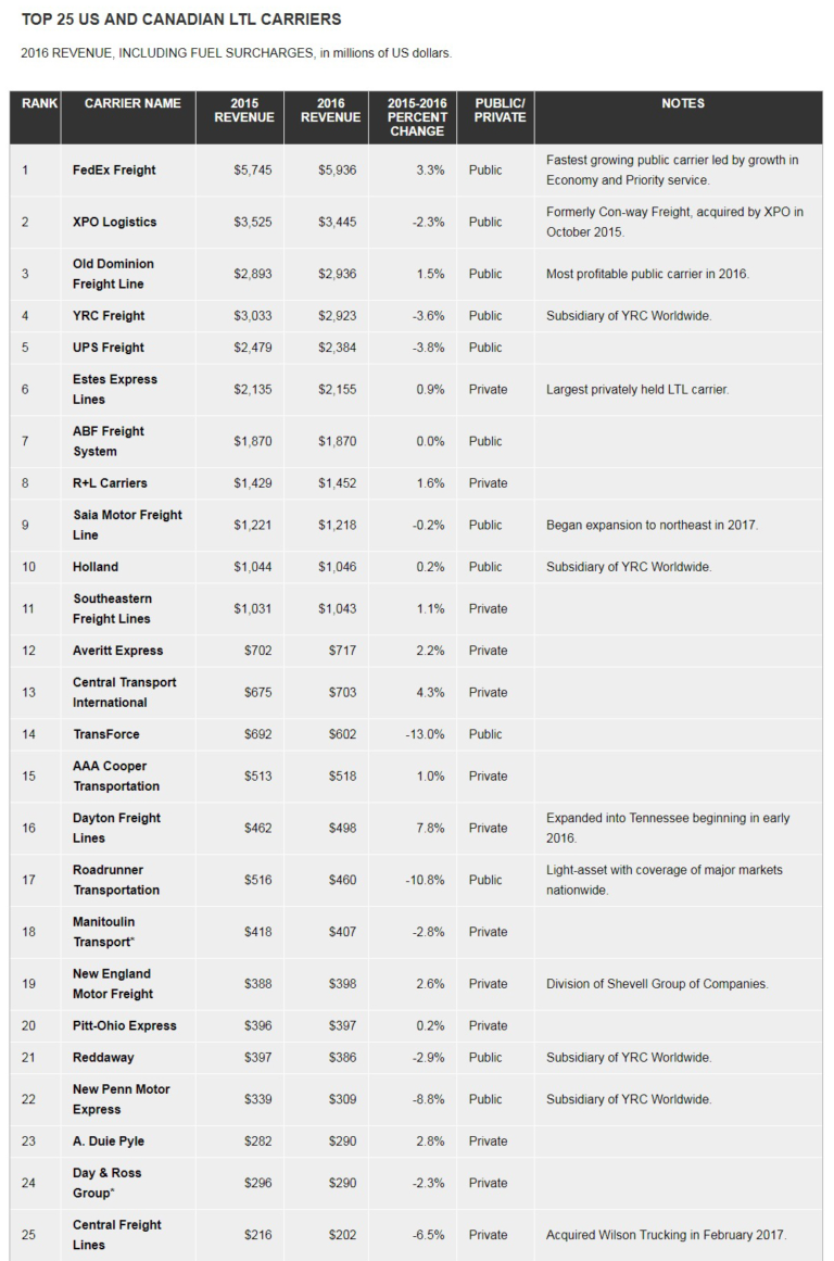 JOC Top 50 LTL Carriers: How uShip’s LTL Marketplace Hooks You Up The ...