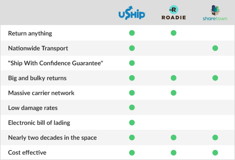 Return Shipping Comparison Guide: uShip vs Roadie and Sharetown — What ...